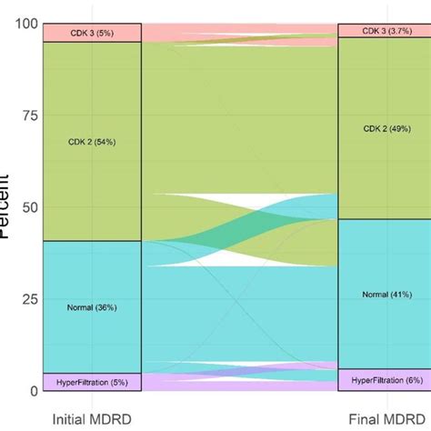 Evolution Of Mdrd Classes Over Time Download Scientific Diagram