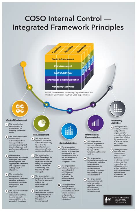 Coso Ic — Integrated Framework Principles For More Information About Coso Visit Coso ©2013