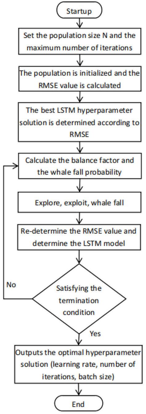 Research On A Passenger Flow Prediction Model Based On Bwo Tcls Self Attention