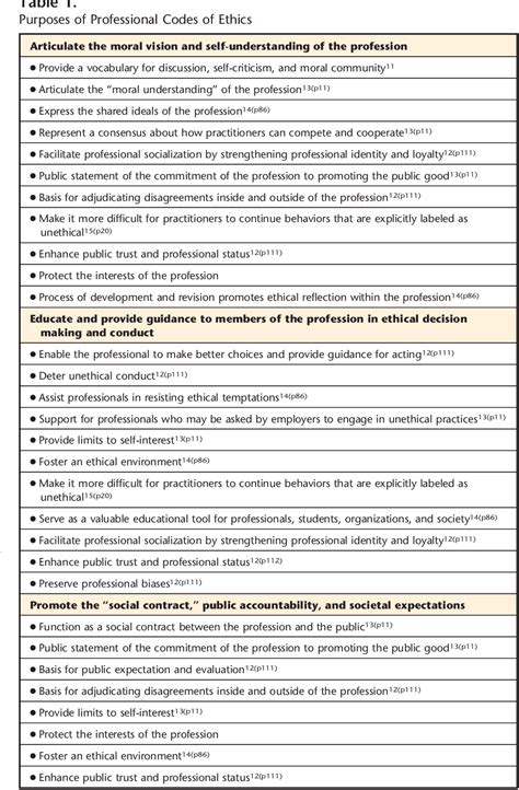 Table 4 From The Revised Apta Code Of Ethics For The Physical Therapist
