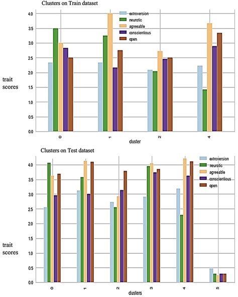 Frontiers Psychological Profiling Of Hackers Via Machine Learning Toward Sustainable Cybersecurity