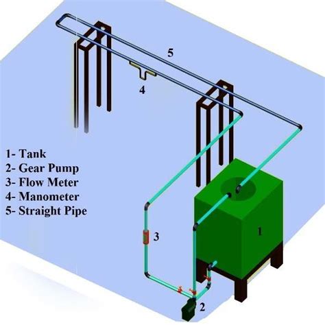 Percent Drag Reduction Vs Concentrations For Different Flow Rates For Download Scientific