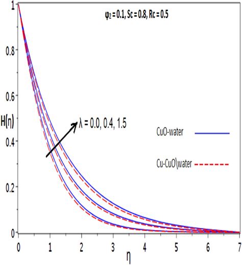 Impressions Of Coriolis Force Parameter Lambda On Concentration