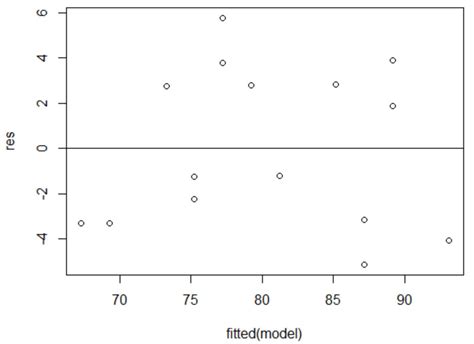 How To Perform Ols Regression In R With Example