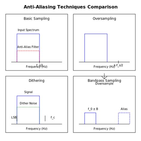 Nyquist Rate Tutorials On Electronics Next Electronics