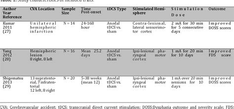 Table 1 From Transcranial Direct Current Stimulation In Post Stroke Dysphagia A Systematic