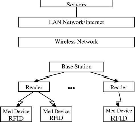 Figure 1 From Healthcare Information System Architecture Based On Internet Of Things Big Data