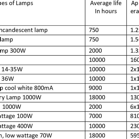 Luminance And Efficacy Of Some Common Light Source [39 41 44 Etc ] Download Scientific Diagram