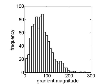 A Typical Histogram Of The Gradient Magnitude Of An Roi The Mode And Download Scientific