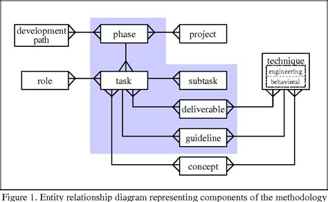 Figure 1 From An Integrated Methodology For Implementing Erp Systems