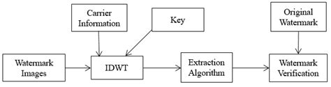 General Block Diagram Of Wavelet Transform Digital Watermark Extraction Download Scientific