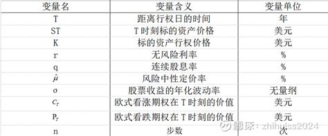 基于二叉树、蒙特卡洛模拟、bs方程的期权定价模型 一.引言: “数十年的金融衍生品交易领域沉浮后,小龙终于就快在一家券商做到了金工组的小 基于二叉树、蒙特卡洛模拟、bs方程的期权定价模型 一.引言: “数十年的金融衍生品交易领域沉浮后,小龙终于就快在一家券商做到了金工组的小