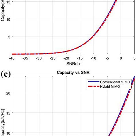 Capacity Vs Snr Curve Of Hybrid Mimo Vs Conventional Mimo For Lower