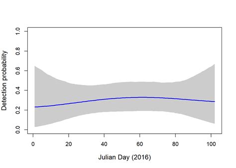 Occupancy Models