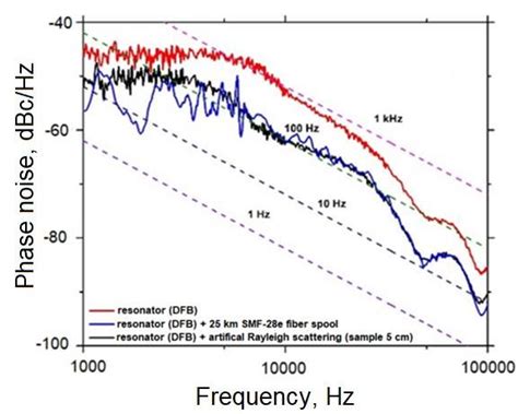 Comparison Of The Phase Noise Characteristics Of The Er Doped Dfb Laser Download Scientific