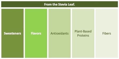 Purecircle Plans Sale Of New Stevia Products Protein Fiber And