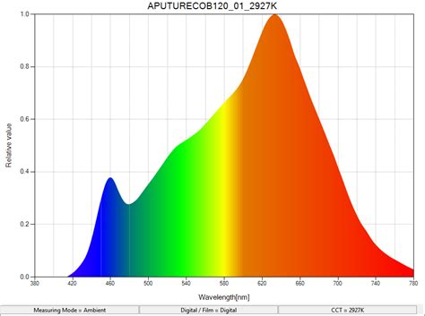 Spectral Power Distribution For Sources Lighting For Film And Video