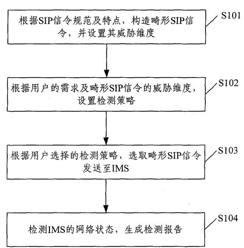 Method And System For Detecting Vulnerabilities Of Ip Multimedia Subsystem Eureka Patsnap