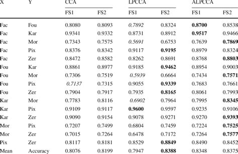 Classification Accuracy On Multiple Feature Database Download Table