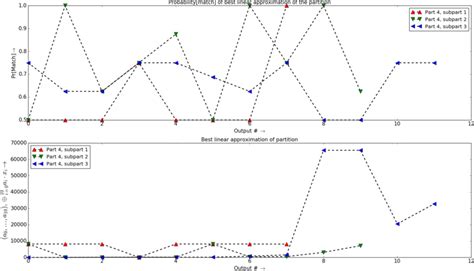 linear approximation results of sub partitions 1 2 and 3 of