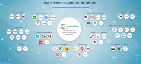 Digitalisation Of Customer Relations My Dso Manager