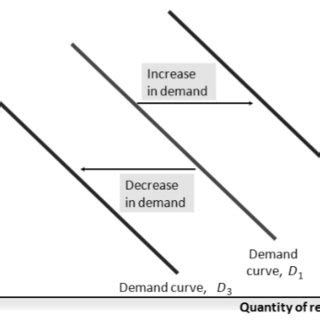 Demand For Relationship Demand Curve Download Scientific Diagram