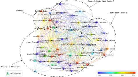 Co Occurrence Network Of High Frequency Keywords Of Ppps Literature