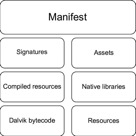 The Main Structure Of An Apk File 18 Download Scientific Diagram