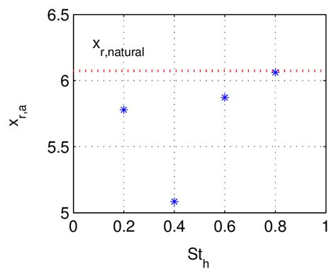 Actuation Prediction Of Lagrangian Vortex Models In Dependency Of The