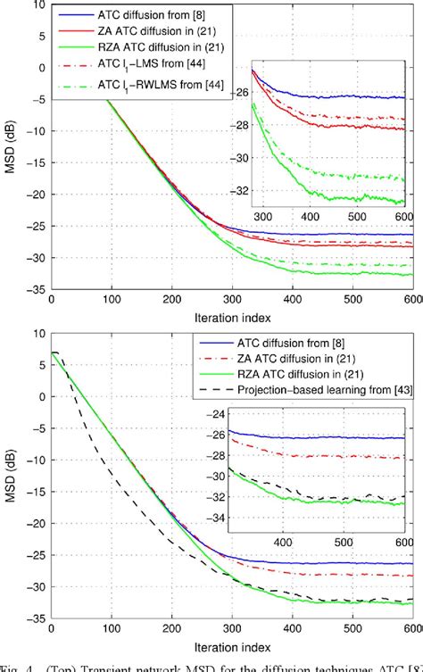 Figure 1 From Sparse Distributed Learning Based On Diffusion Adaptation Semantic Scholar