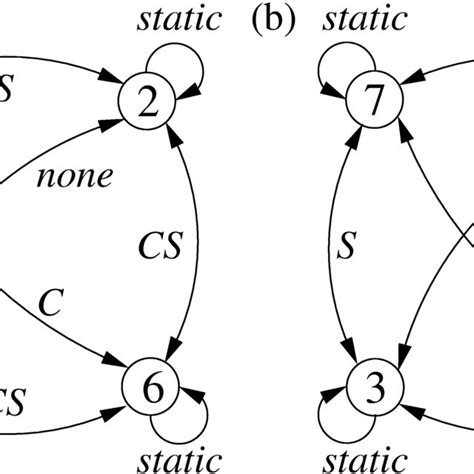 state transition graph for a full adder a ci−1 0 b ci−1 1