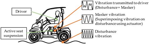 Ride Comfort Control System Considering Physiological And Psychological Characteristics Effect
