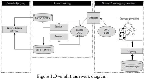 Figure 1 From A Generalized Framework For Ontology Based Information Retrieval Application To A