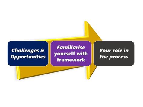 Five Conversations Framework Ppt