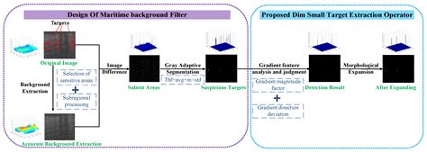 A Robust Detection Algorithm For Infrared Maritime Small And Dim Targets