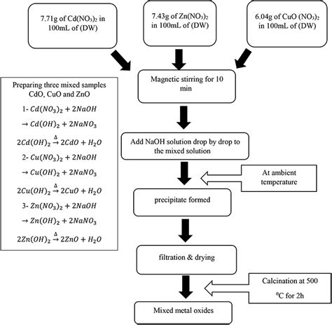 Tailoring Cdo Cuo Zno Mixed Metal Oxide Nanocomposites For Anticancer Nsa