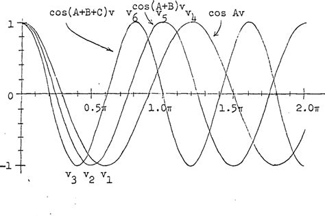 Figure 7 From Synthesis Of Nonuniformly Spaced Antenna Arrays