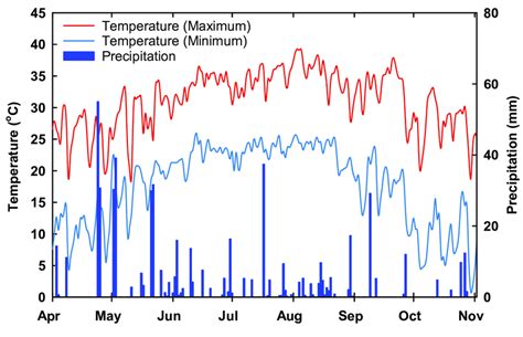 Daily Weather Parameters Temperature And Rainfall During Crop Growing