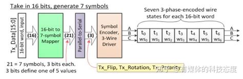 【转】mipi Cphy、dphy和mphy基本介绍dcphy Dphy Csdn博客