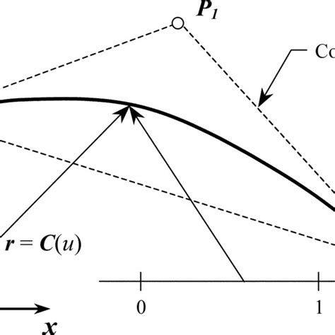An Example Of A B Spline Curve Download Scientific Diagram