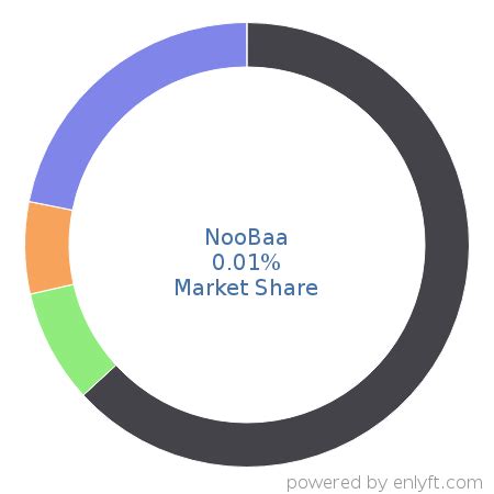 Companies Using NooBaa And Its Marketshare