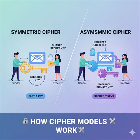 Symmetric Vs Asymmetric Cipher Models Cybersecurity Basics Imranul