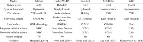 Detailed Model Configuration Of Five Regional Climate Models Rcms Download Table