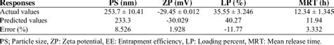 Predicted Vs Actual Responses Obtained For The Optimized Formulation Download Scientific Diagram