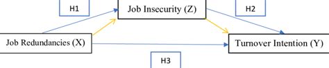 research model source prepared by the writer 2021 download