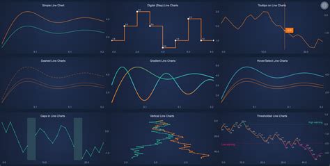 How To Create A Line Chart In React With Scichart