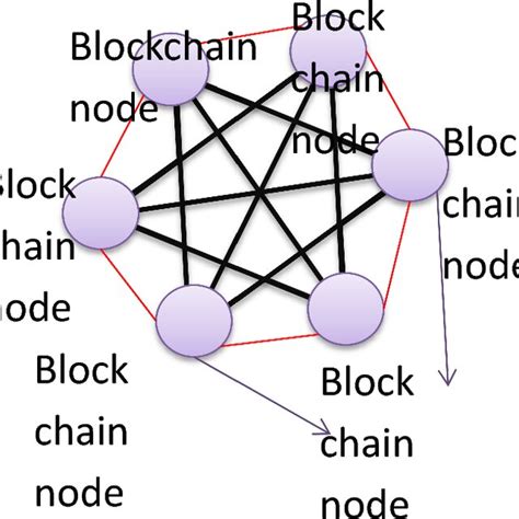 Architecture Of Blockchain Technology Download Scientific Diagram