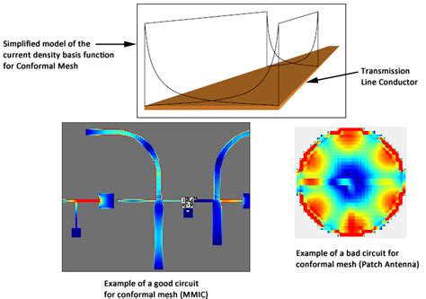 Conformal Mesh Subsectioning
