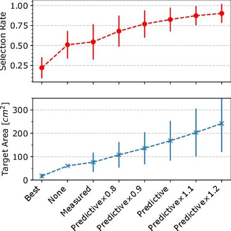 Mean Selection Rate Off All Methods In Relation To The Average Target