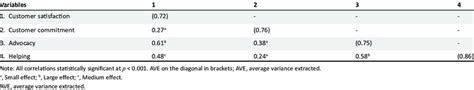 correlation matrix for the latent variables with average variance